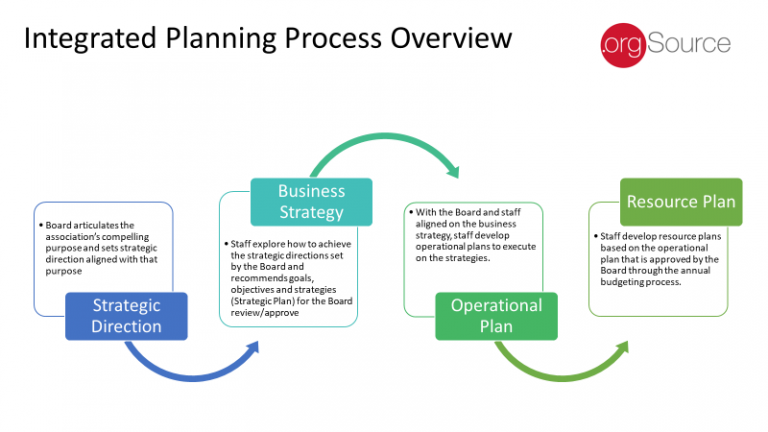 Integrated Planning Process – orgCommunity